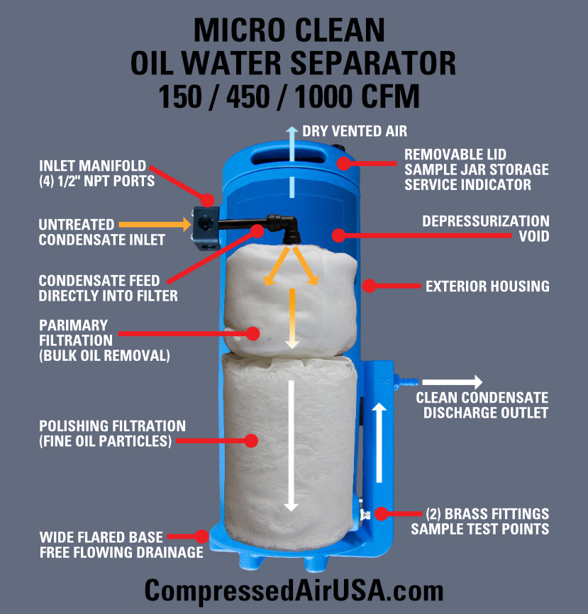 Oil Water Separator Service Kit - 2000CFM | Compressed Air USA