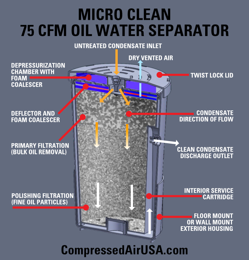 Micro Clean 75 CFM Oil Water Separator | Compressed Air USA